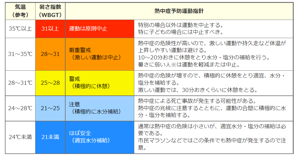 WBGT(暑さ指数)とは？