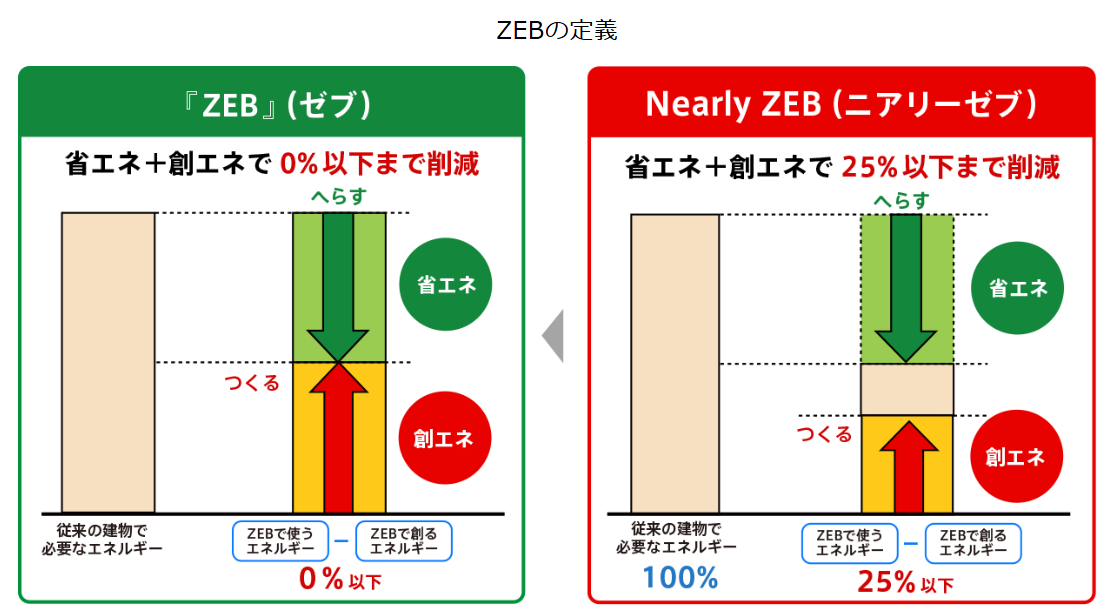 ZEB Ready認証とは？