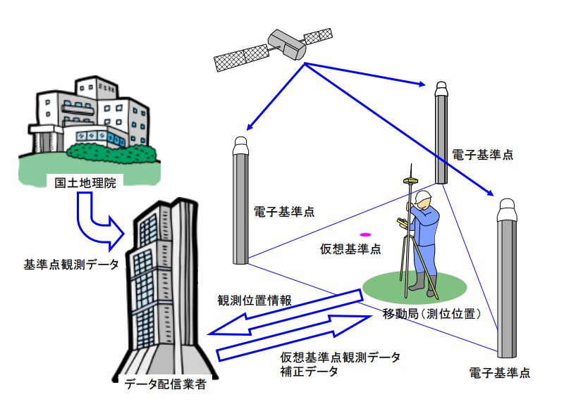 ネットワーク型RTK-GNSSとは？